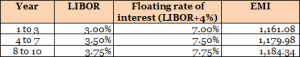 Difference between fixed rate and floating rate of interest - Termscompared