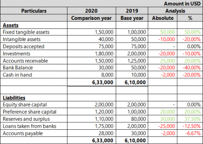 Horizontal vs vertical analysis - definitions, meanings, differences ...